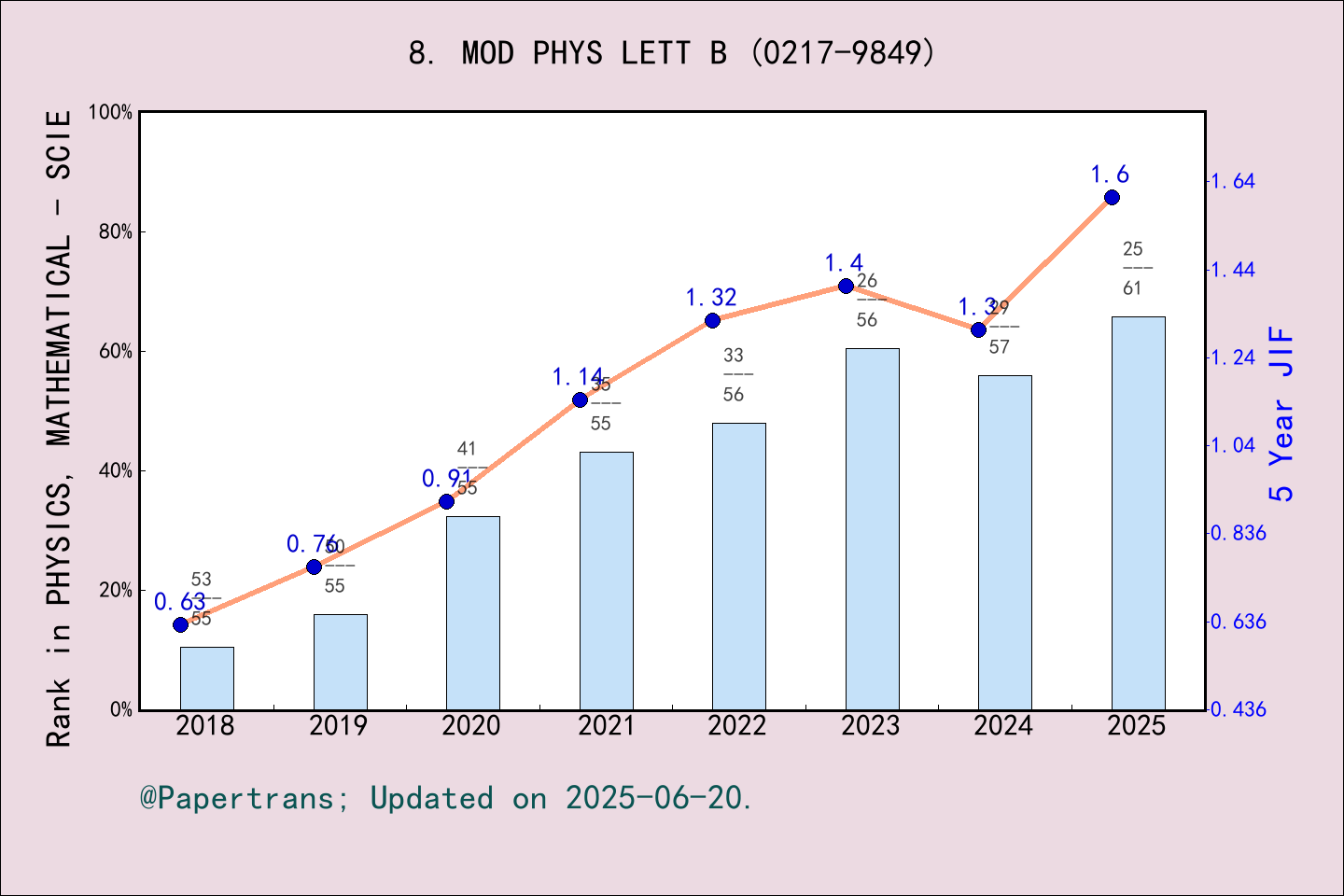 期刊影响因子2024/2025: MODERN PHYSICS LETTERS B, MOD PHYS LETT B, ISSN:0217-9849, eISSN:1793-6640