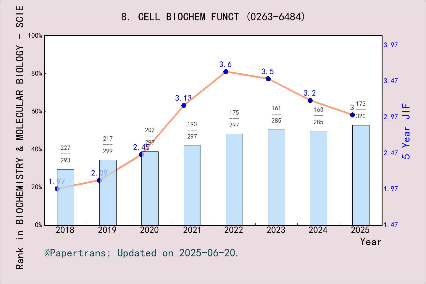 期刊影响因子2024/2025: CELL BIOCHEMISTRY AND FUNCTION, CELL BIOCHEM FUNCT ...