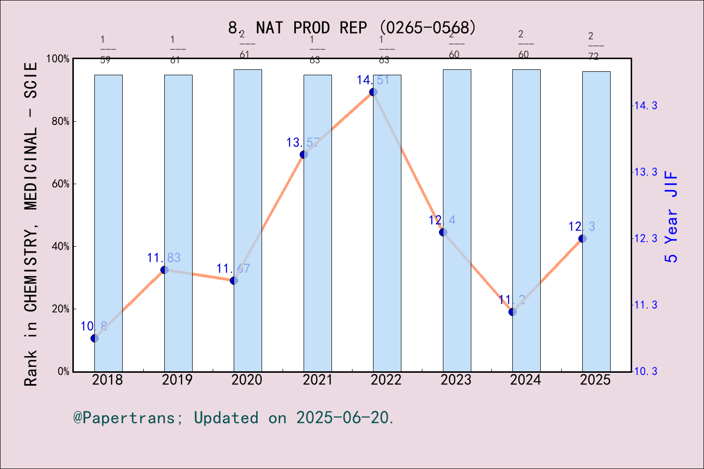 期刊影响因子2024/2025: NATURAL PRODUCT REPORTS, NAT PROD REP, ISSN:0265-0568 ...
