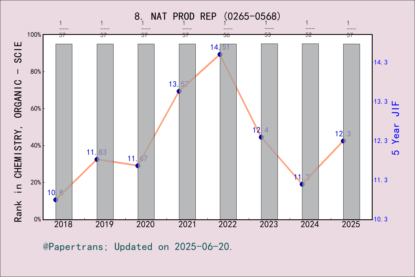 期刊影响因子2024/2025: NATURAL PRODUCT REPORTS, NAT PROD REP, ISSN:0265-0568 ...