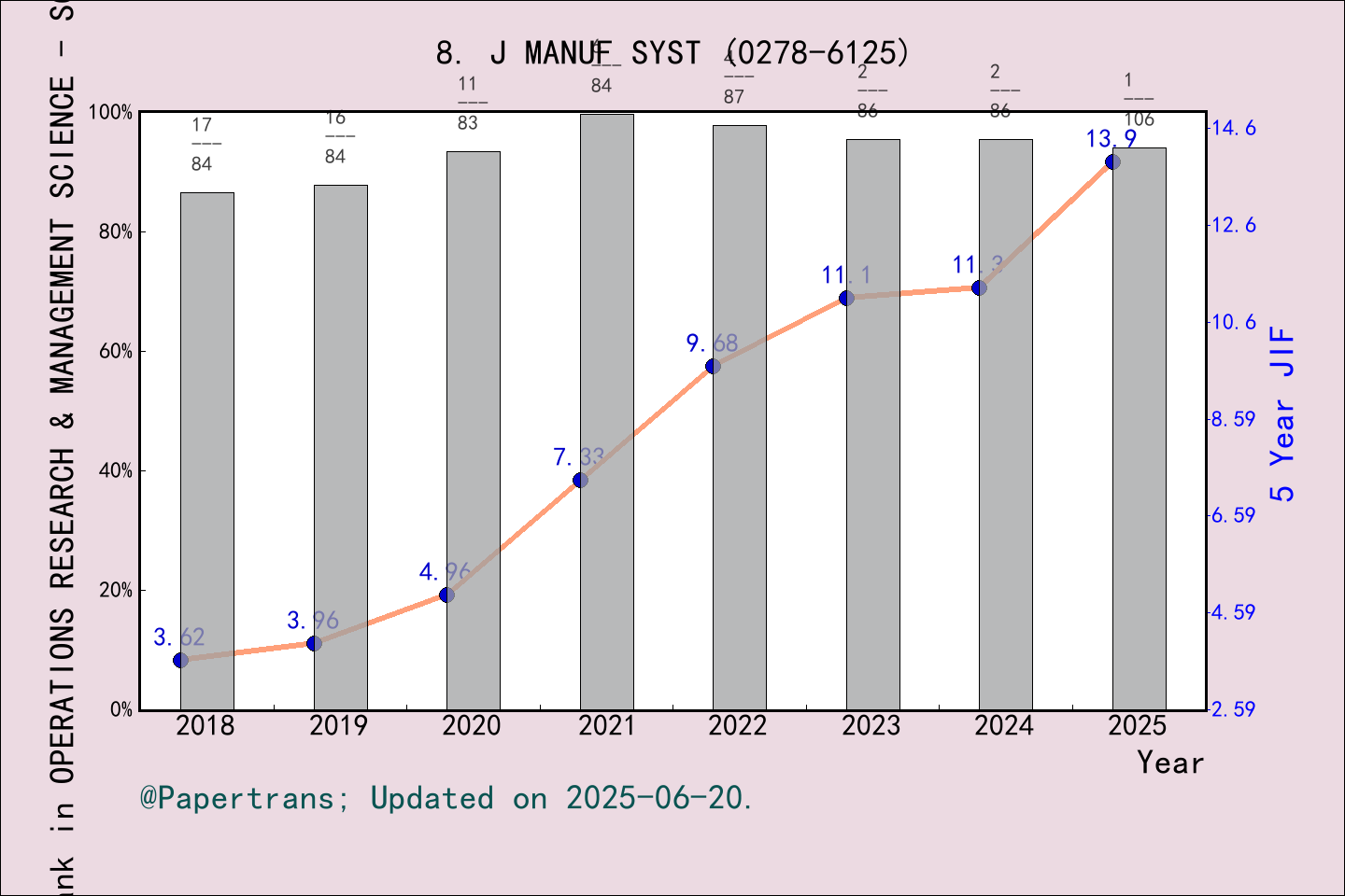 期刊影响因子2024/2025: JOURNAL OF MANUFACTURING SYSTEMS, J MANUF SYST, ISSN ...