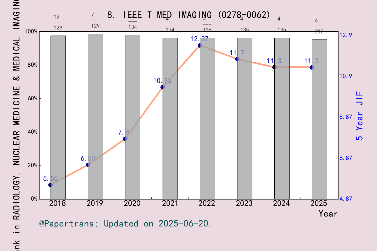 期刊影响因子2024/2025: IEEE TRANSACTIONS ON MEDICAL IMAGING, IEEE T MED ...