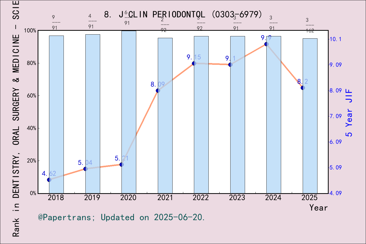期刊影响因子2024/2025: JOURNAL OF CLINICAL PERIODONTOLOGY, J CLIN PERIODONTOL ...