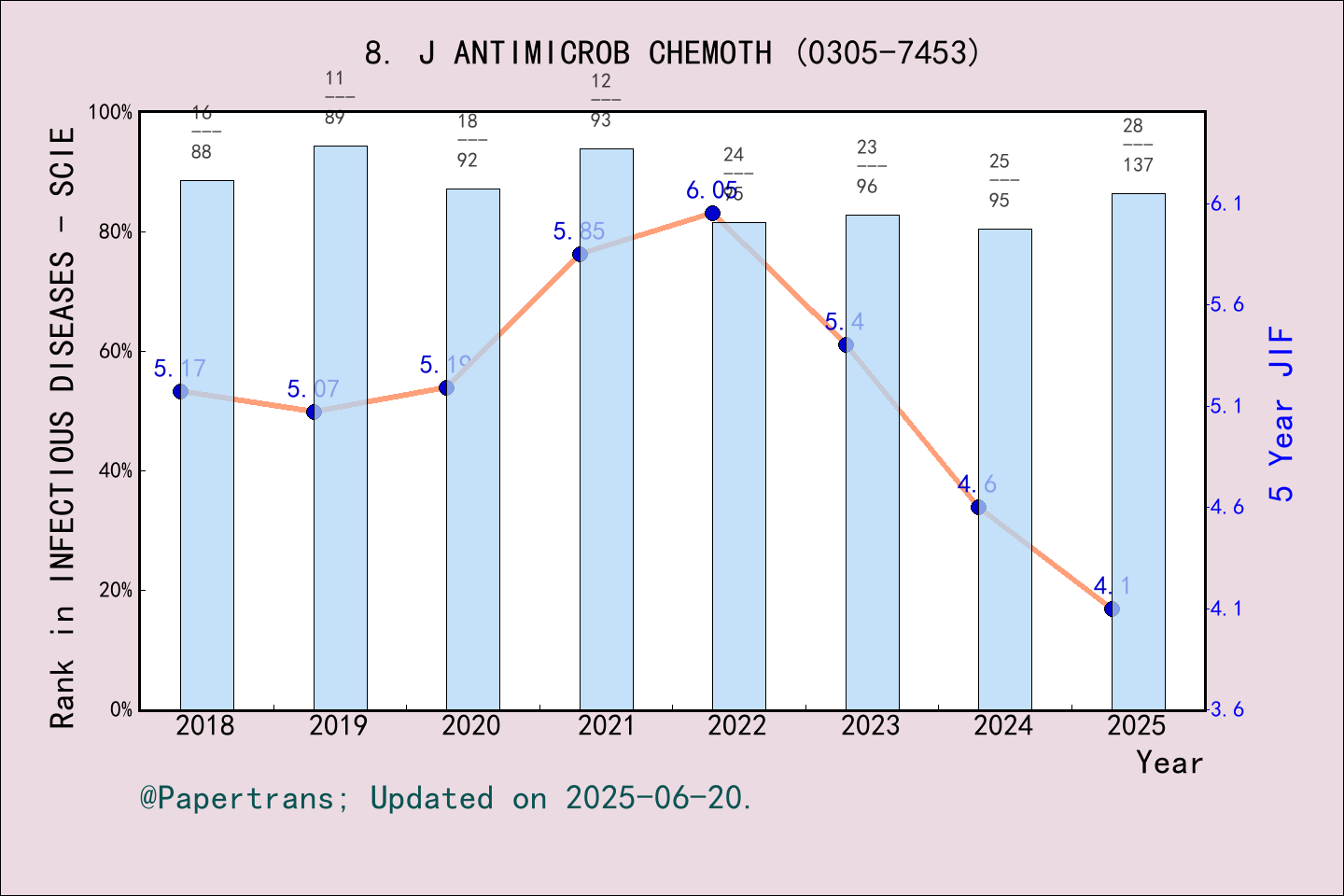 期刊影响因子2024/2025: JOURNAL OF ANTIMICROBIAL CHEMOTHERAPY, J ANTIMICROB ...