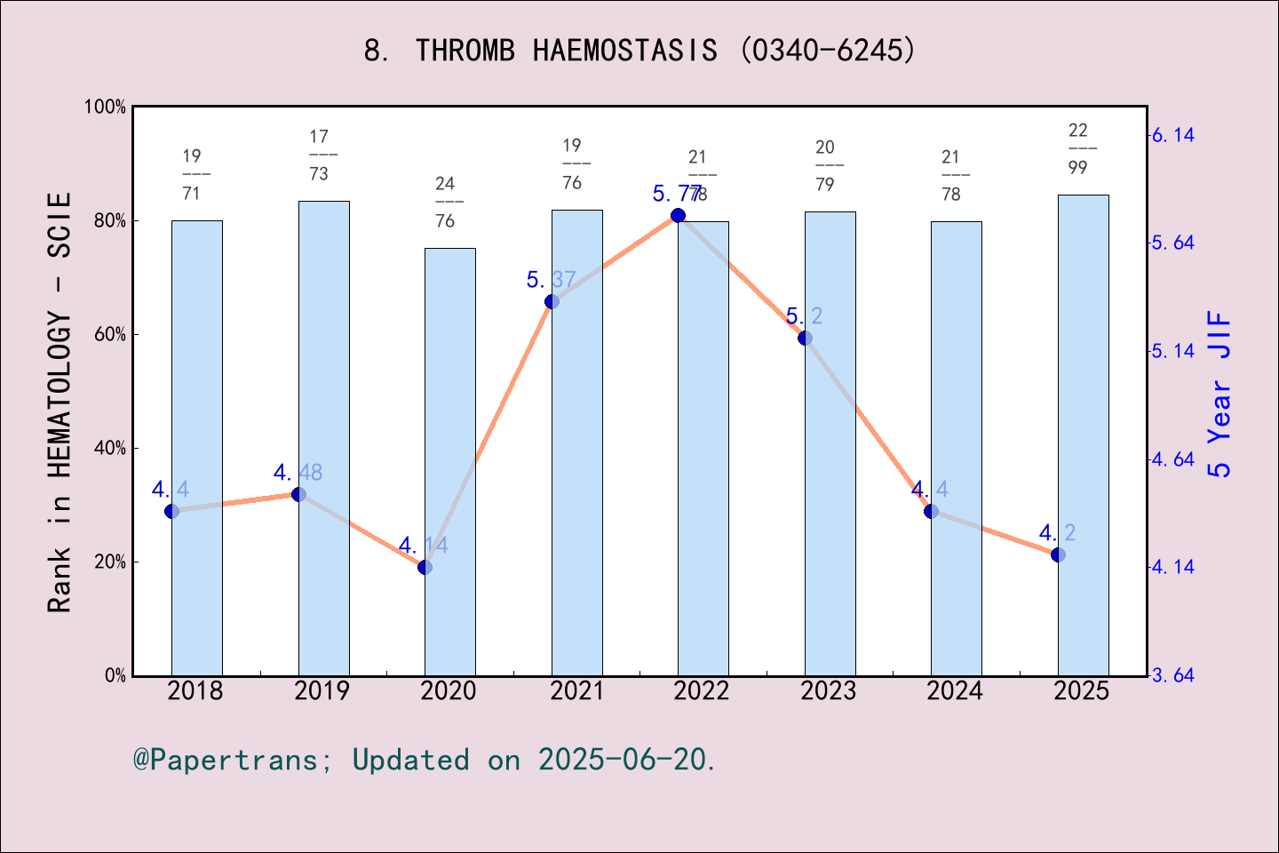 期刊影响因子2024/2025: THROMBOSIS AND HAEMOSTASIS, THROMB HAEMOSTASIS, ISSN ...