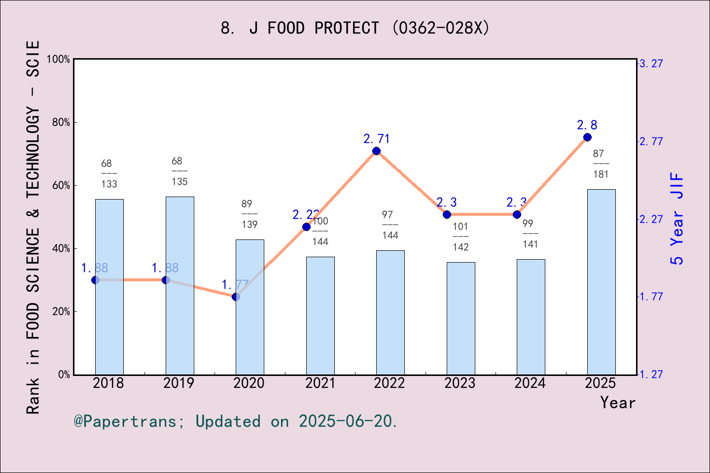 期刊影响因子2024/2025: JOURNAL OF FOOD PROTECTION, J FOOD PROTECT, ISSN:0362 ...