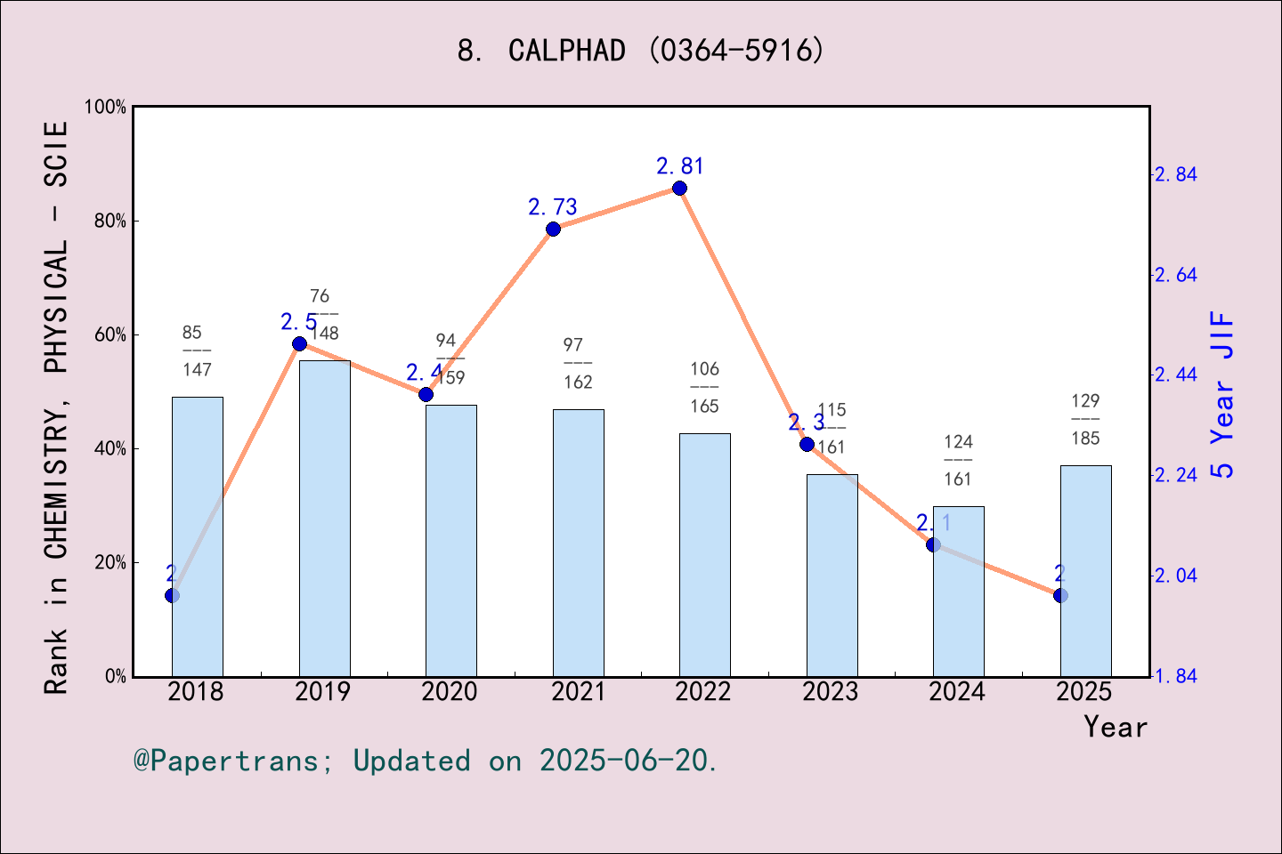 期刊影响因子2024/2025: CALPHAD-COMPUTER COUPLING OF PHASE DIAGRAMS AND ...