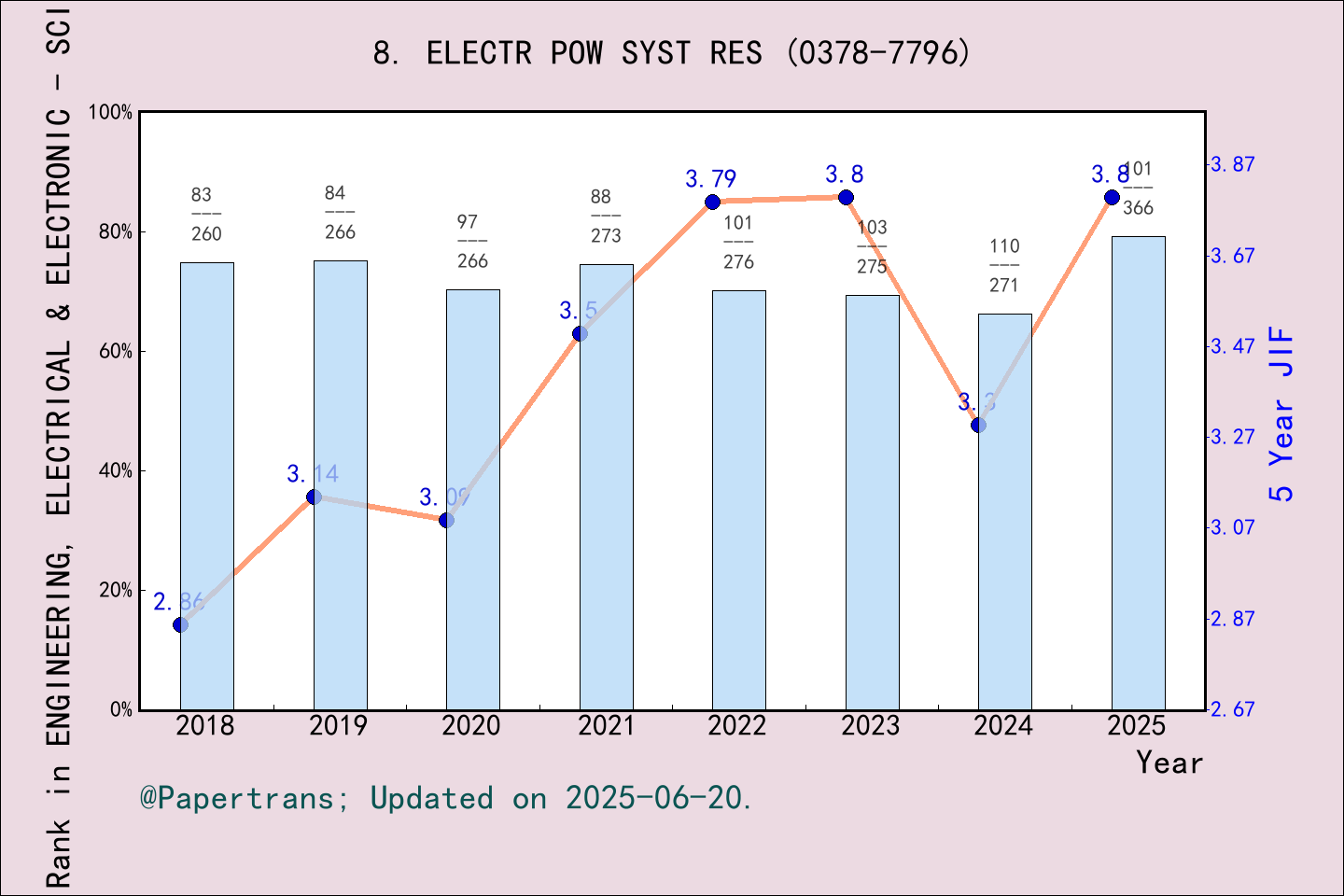 期刊影响因子2024/2025: ELECTRIC POWER SYSTEMS RESEARCH, ELECTR POW SYST RES ...