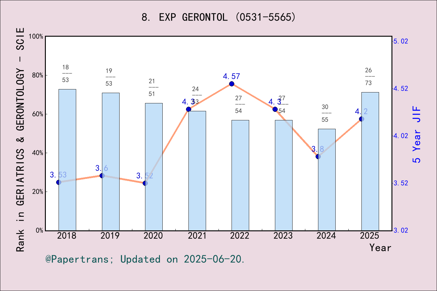 期刊影响因子2024/2025: EXPERIMENTAL GERONTOLOGY, EXP GERONTOL, ISSN:0531-5565 ...
