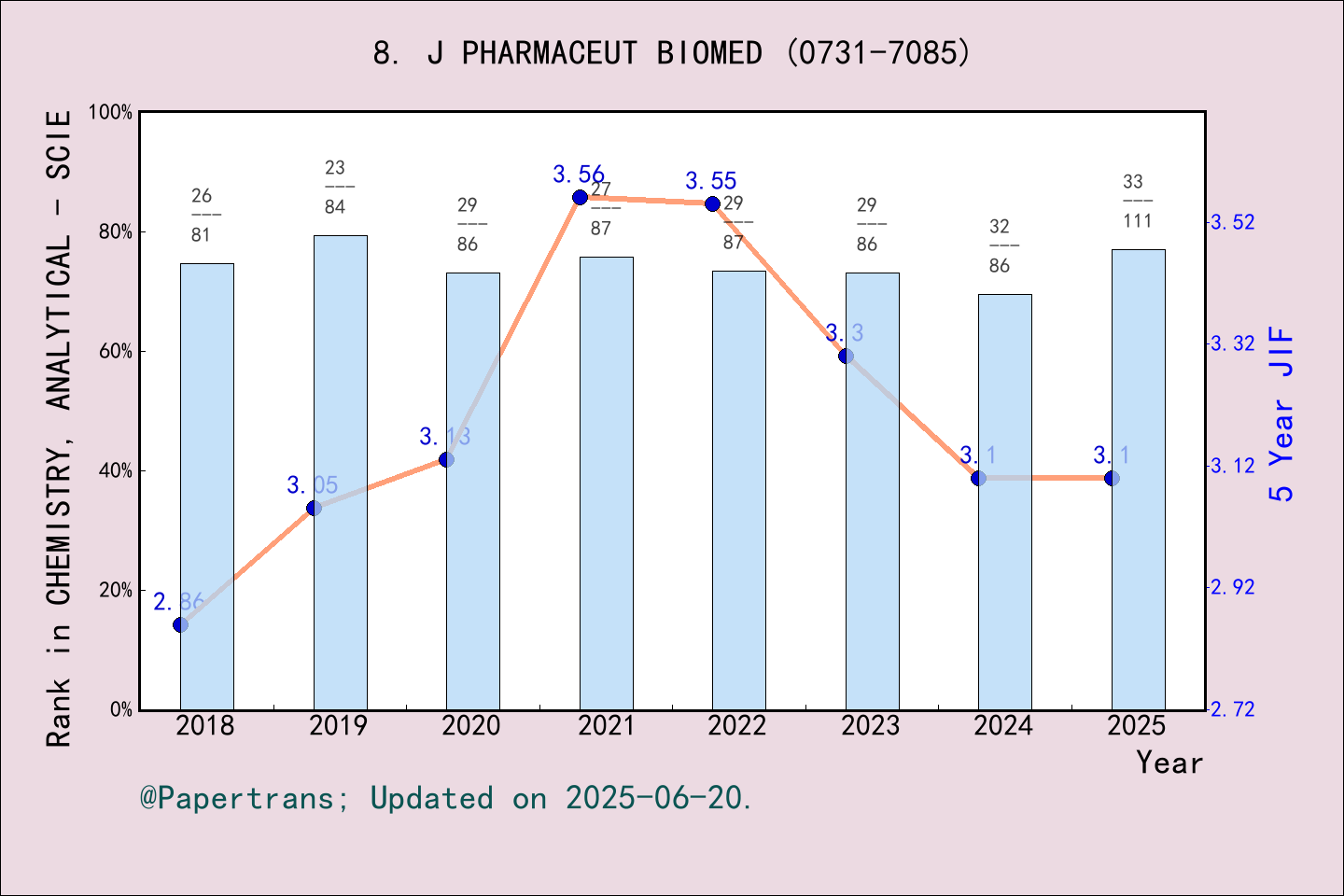 期刊影响因子2024/2025: Journal of Pharmaceutical and Biomedical Analysis, J ...