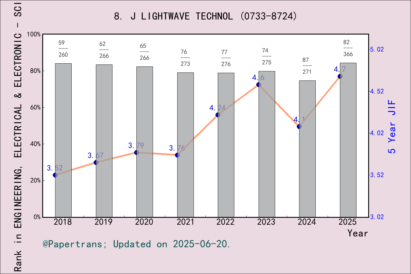期刊影响因子2024/2025: JOURNAL OF LIGHTWAVE TECHNOLOGY, J LIGHTWAVE TECHNOL ...