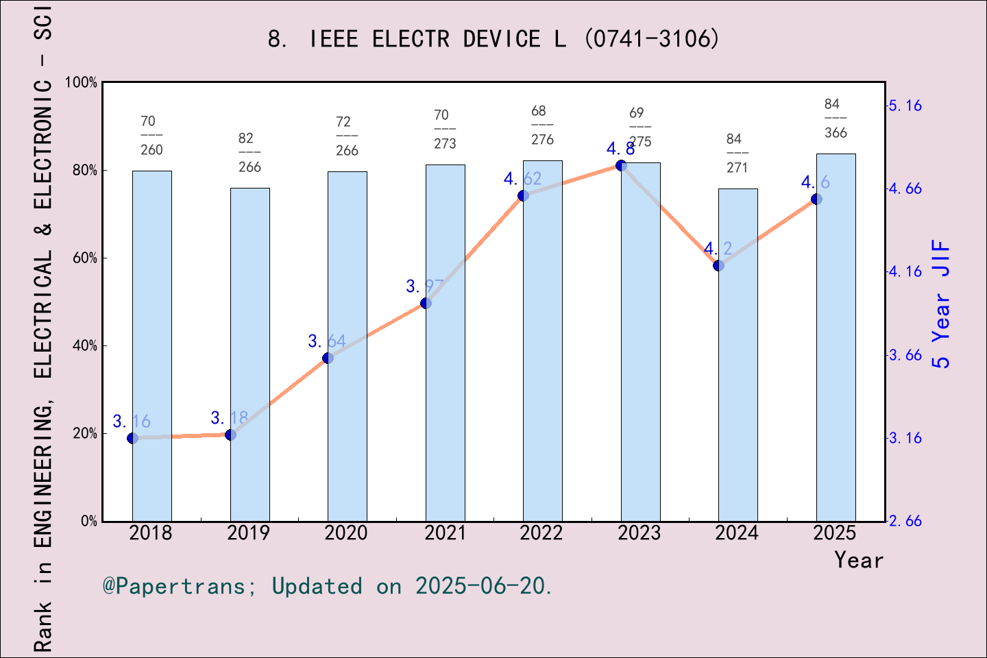 期刊影响因子2024/2025: IEEE ELECTRON DEVICE LETTERS, IEEE ELECTR DEVICE L ...
