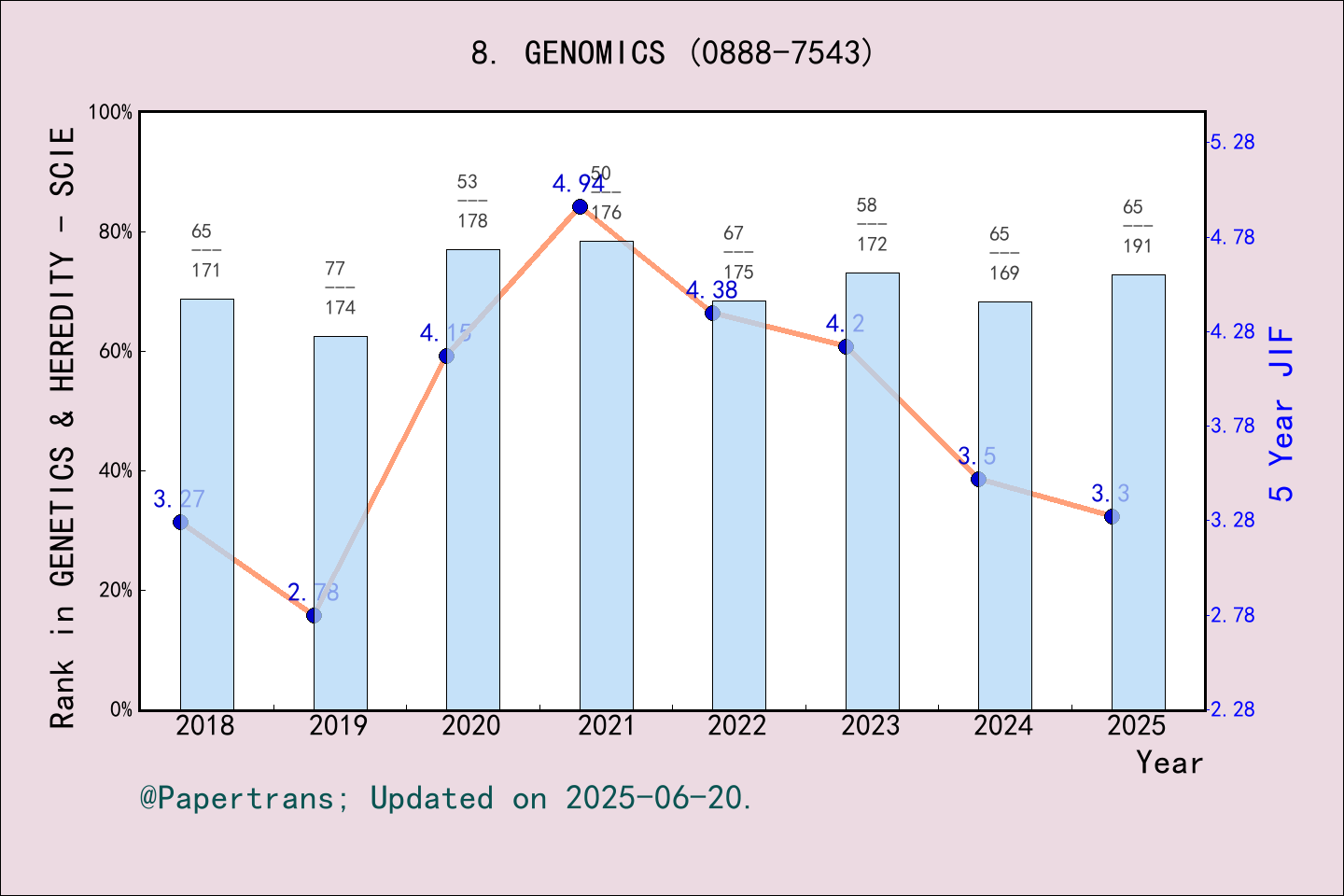 期刊影响因子2024/2025: GENOMICS, GENOMICS, ISSN:0888-7543, eISSN:1089-8646