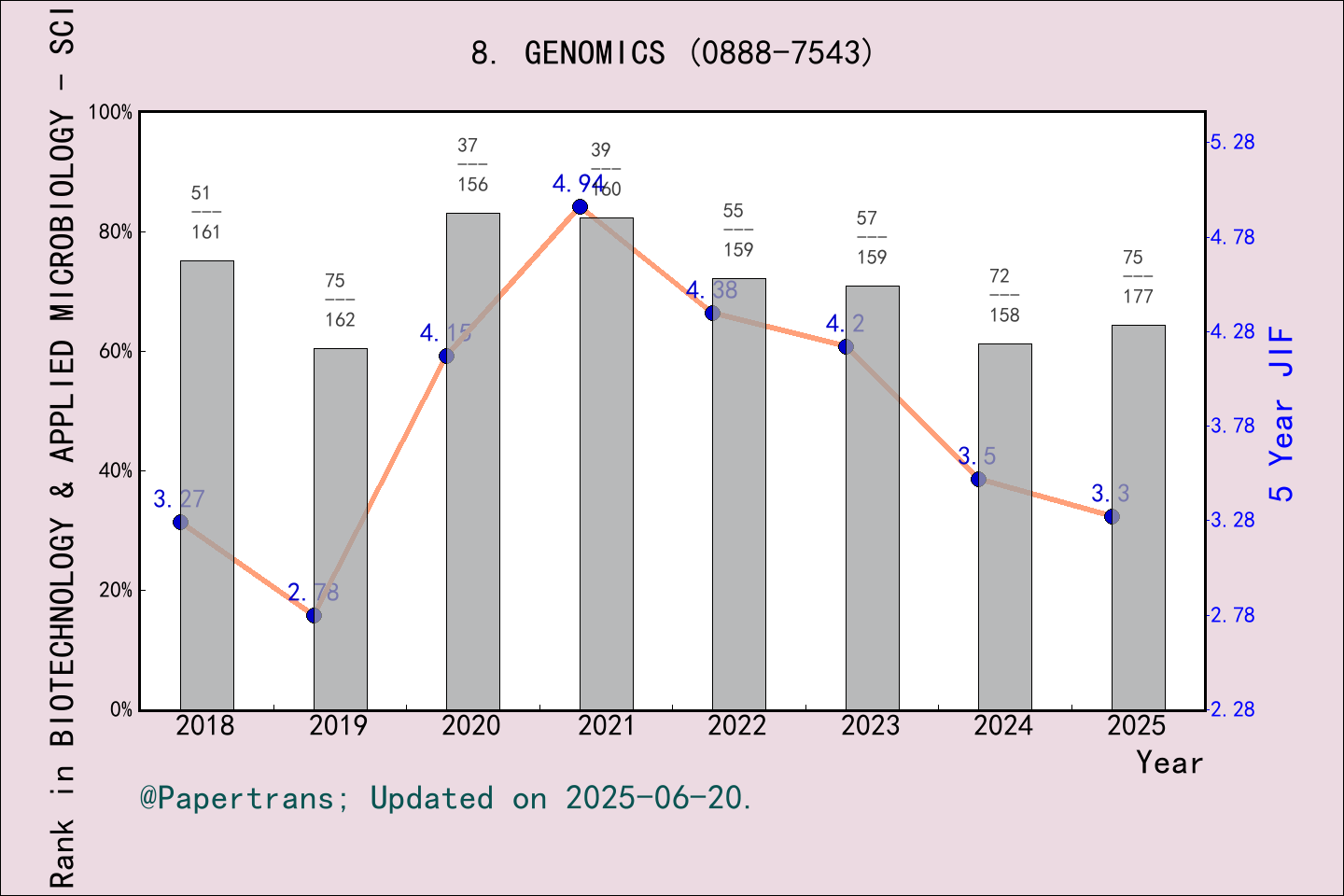期刊影响因子2024/2025: GENOMICS, GENOMICS, ISSN:0888-7543, eISSN:1089-8646