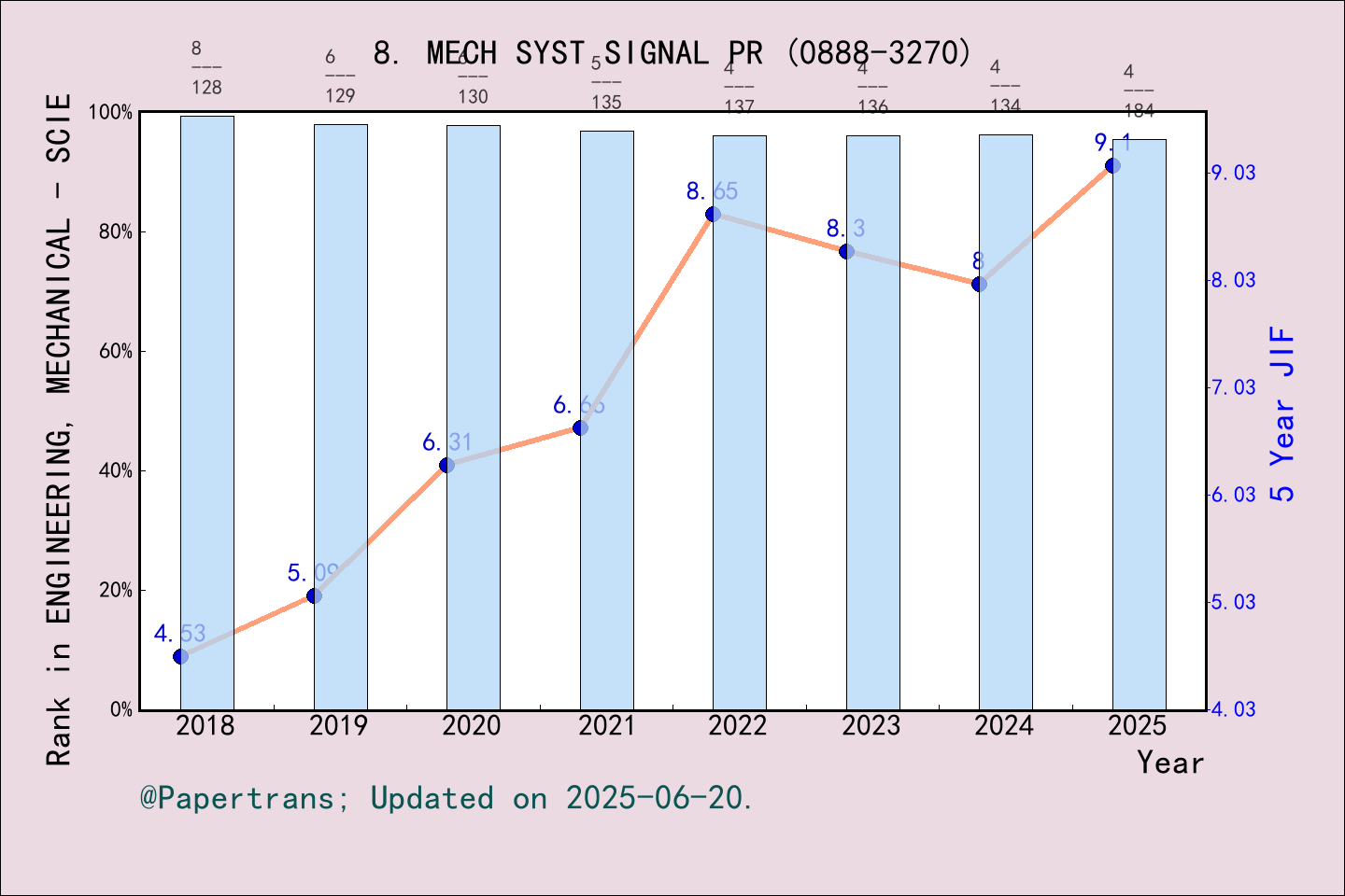 期刊影响因子2024/2025: MECHANICAL SYSTEMS AND SIGNAL PROCESSING, MECH SYST ...