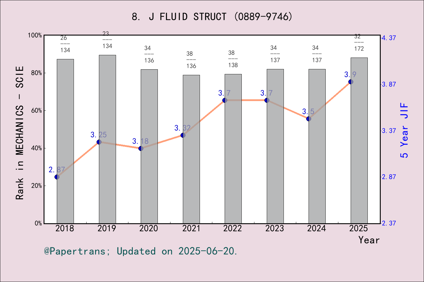 期刊影响因子2024/2025: JOURNAL OF FLUIDS AND STRUCTURES, J FLUID STRUCT, ISSN:0889-9746, eISSN:1095-8622