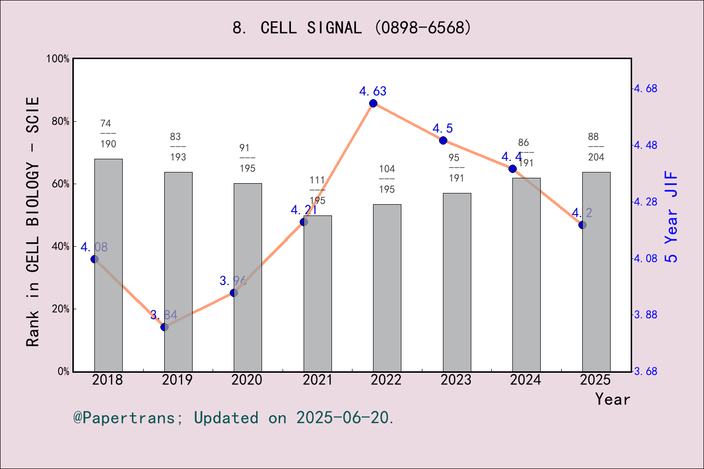 期刊影响因子2024/2025: CELLULAR SIGNALLING, CELL SIGNAL, ISSN:0898-6568 ...