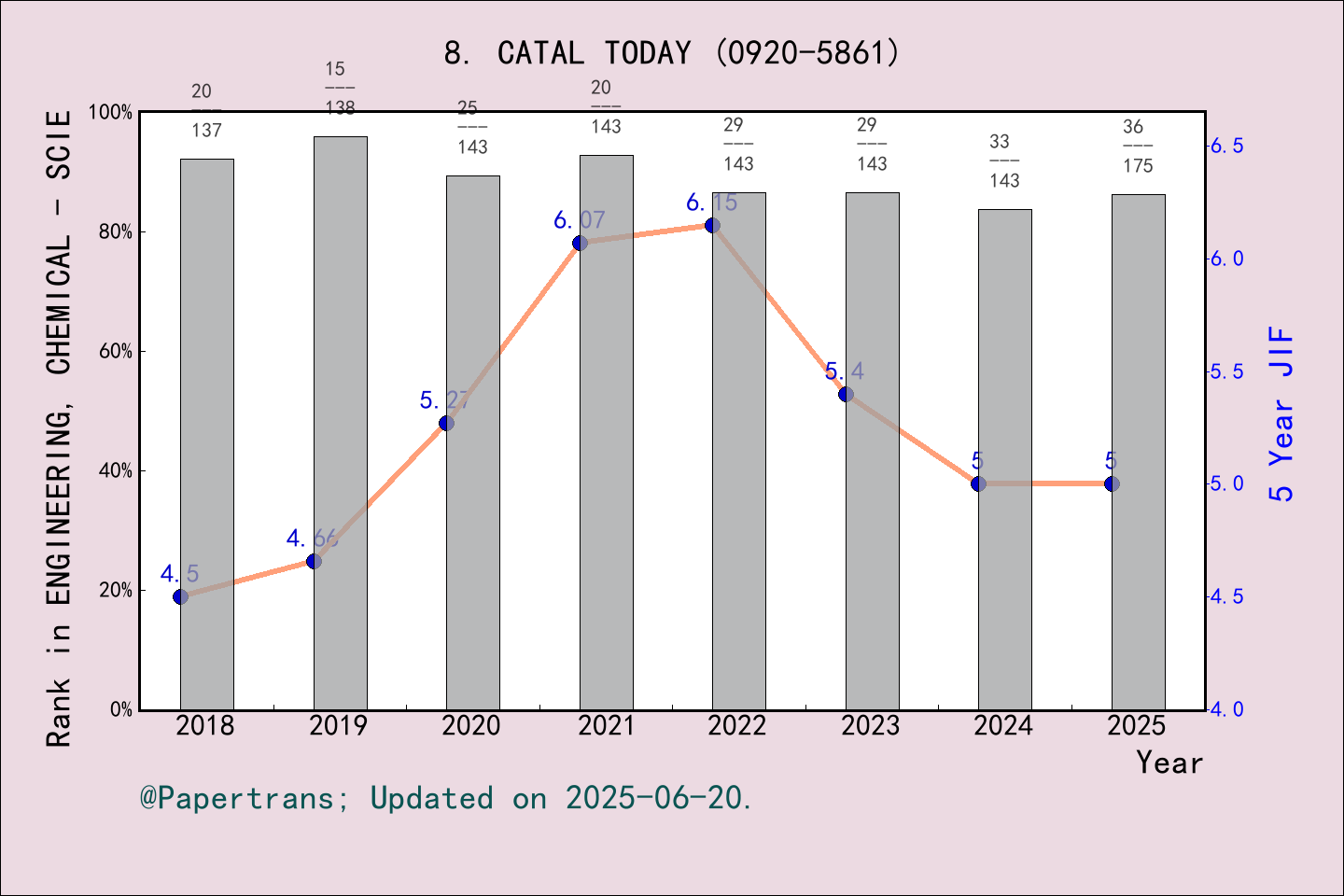期刊影响因子2024/2025: CATALYSIS TODAY, CATAL TODAY, ISSN:0920-5861, eISSN ...
