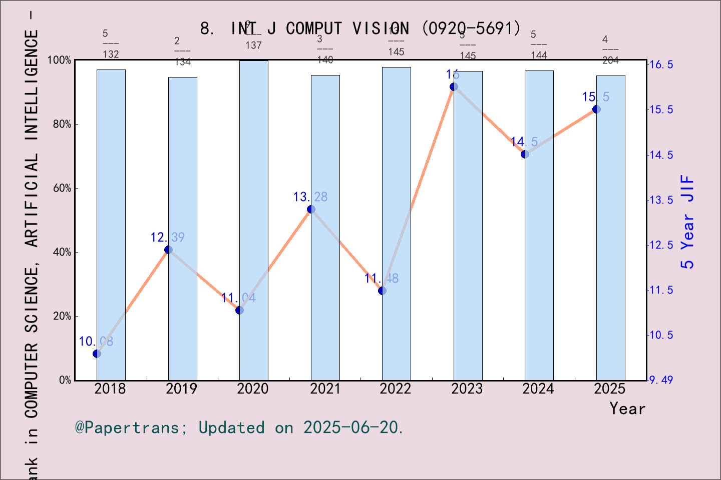 期刊影响因子2024/2025: INTERNATIONAL JOURNAL OF COMPUTER VISION, INT J COMPUT ...