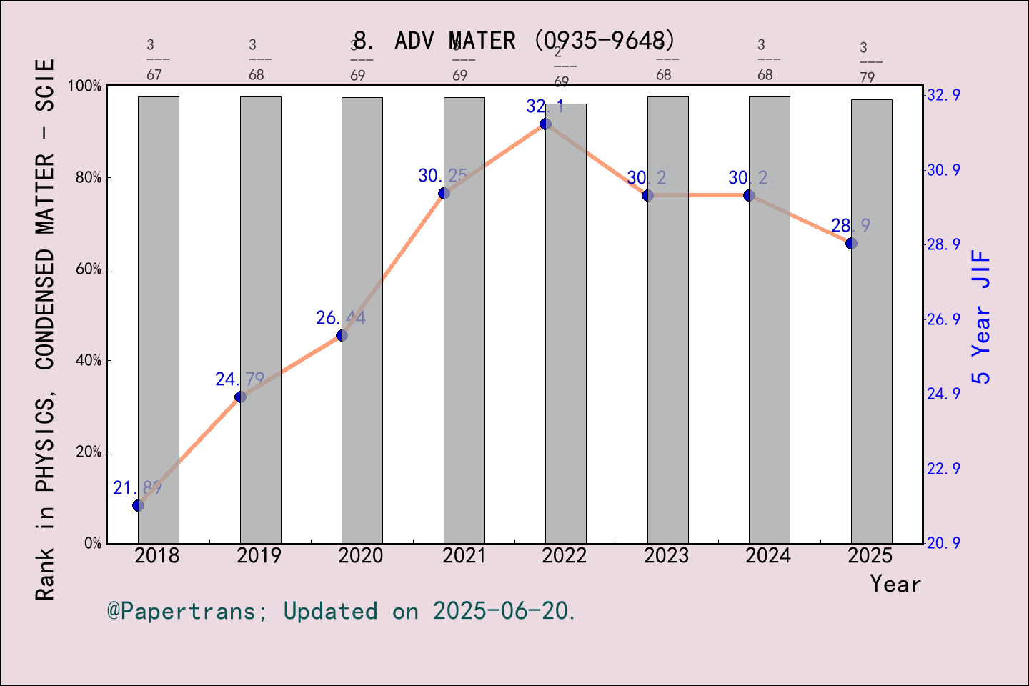 期刊影响因子2024/2025: ADVANCED MATERIALS, ADV MATER, ISSN:0935-9648, eISSN ...