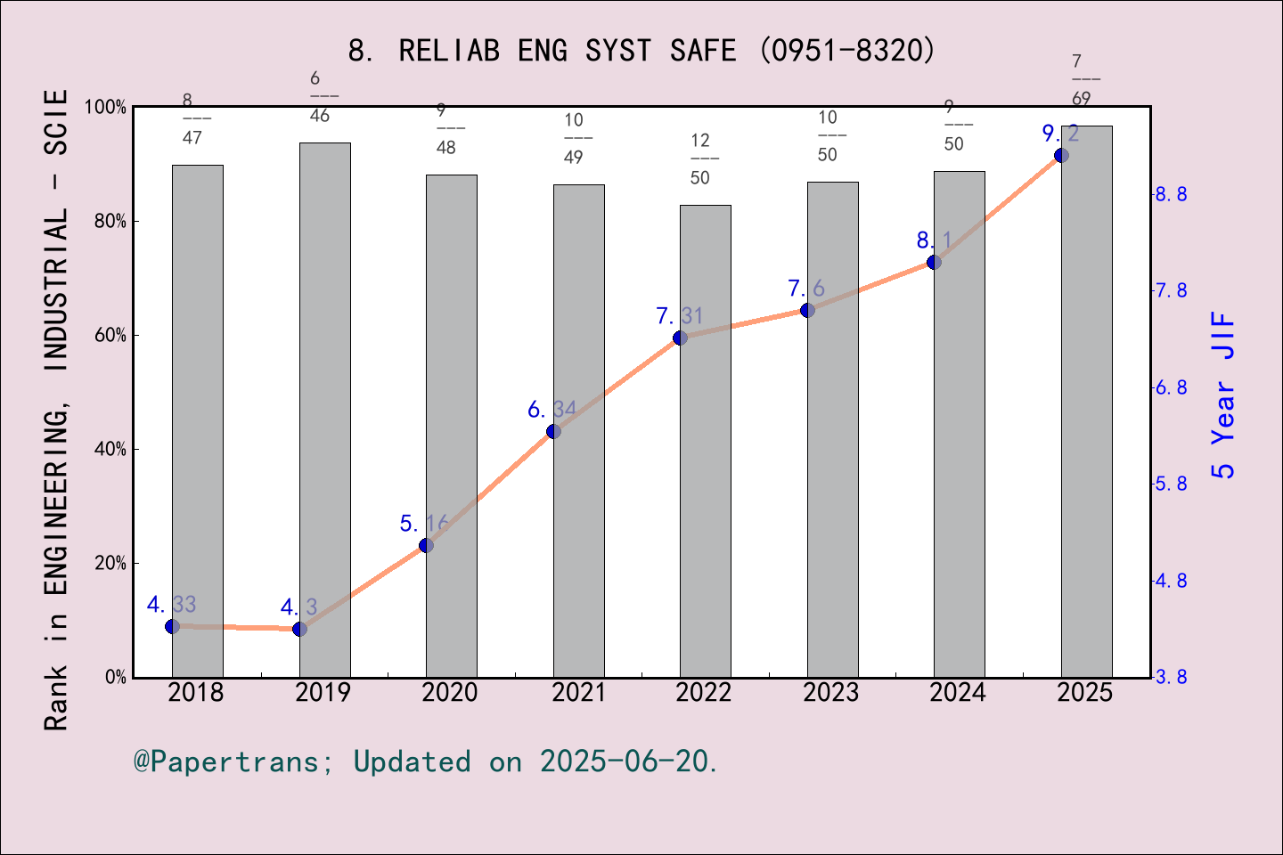 期刊影响因子2024/2025: RELIABILITY ENGINEERING & SYSTEM SAFETY, RELIAB ENG SYST SAFE, ISSN:0951-8320 ...