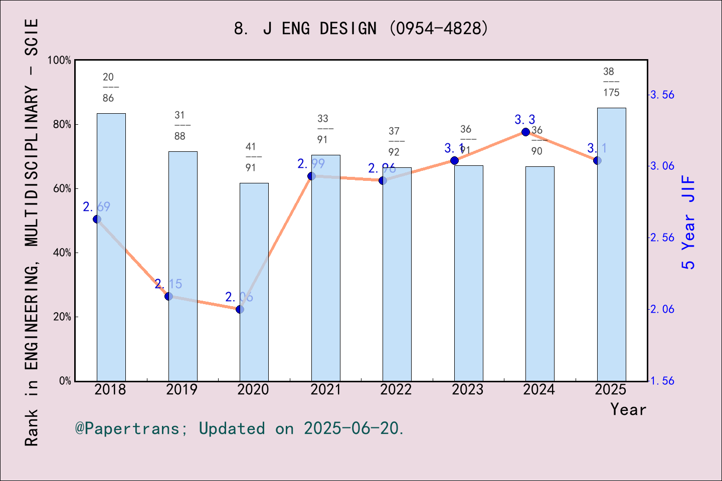 期刊影响因子2024/2025: JOURNAL OF ENGINEERING DESIGN, J ENG DESIGN, ISSN:0954 ...