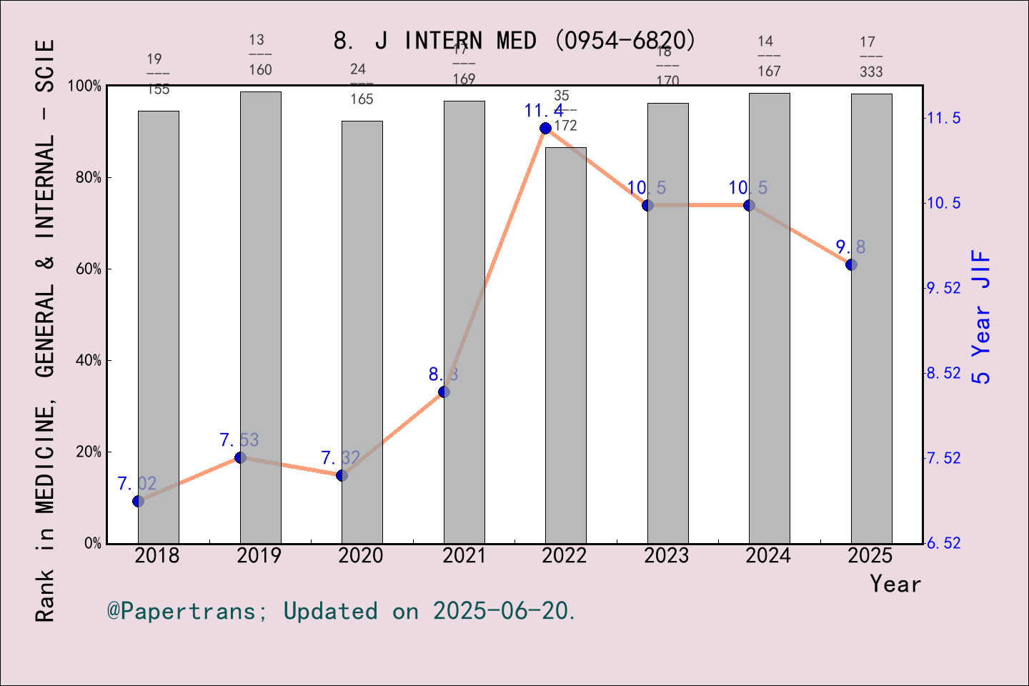 期刊影响因子2024/2025: JOURNAL OF INTERNAL MEDICINE, J INTERN MED, ISSN:0954 ...