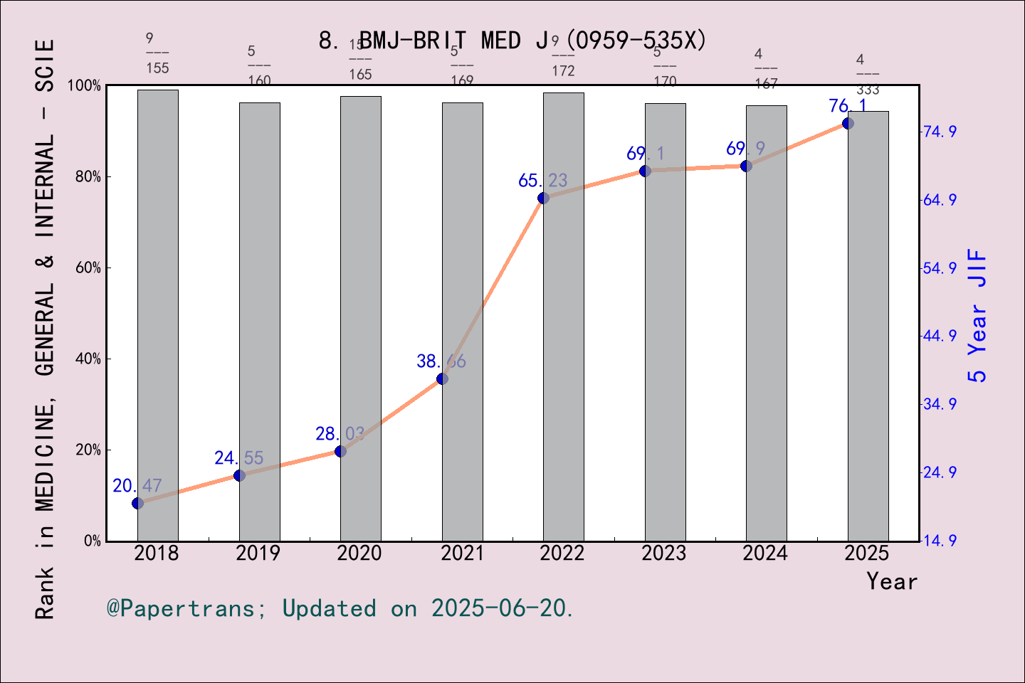 期刊影响因子2024/2025: BMJ-British Medical Journal, BMJ-BRIT MED J, ISSN:0959 ...