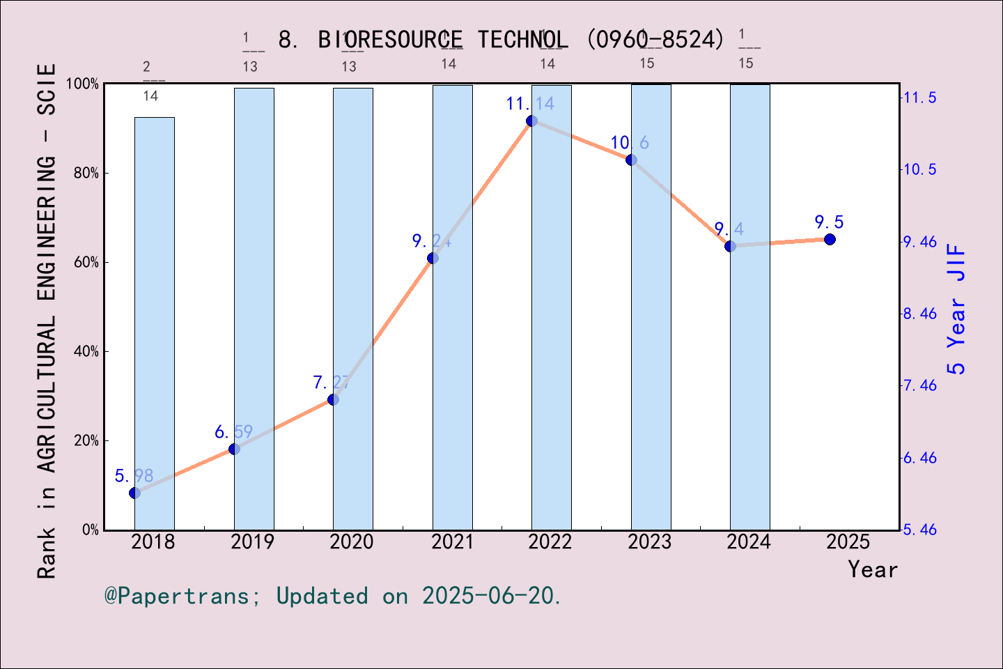 期刊影响因子2024/2025: BIORESOURCE TECHNOLOGY, BIORESOURCE TECHNOL, ISSN:0960 ...