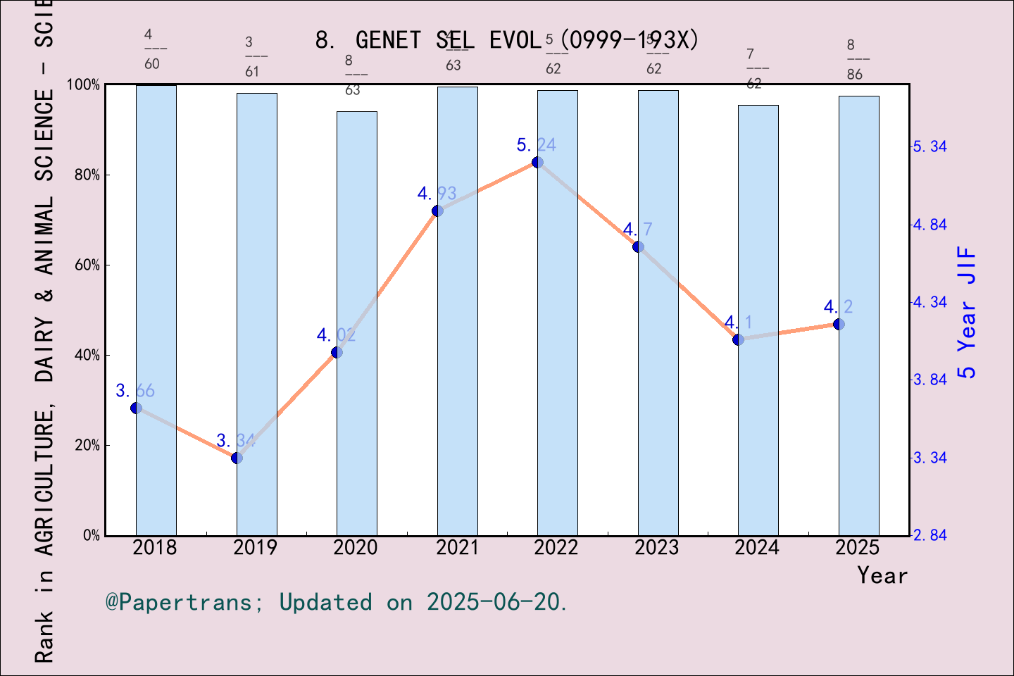 期刊影响因子2024/2025: GENETICS SELECTION EVOLUTION, GENET SEL EVOL, ISSN:0999-193X, eISSN:1297-9686