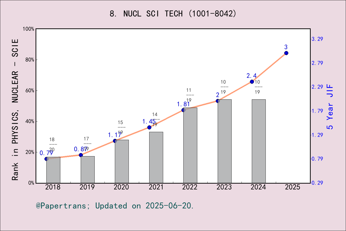 期刊影响因子2024/2025: Nuclear Science and Techniques, NUCL SCI TECH, ISSN:1001-8042, eISSN:2210-3147