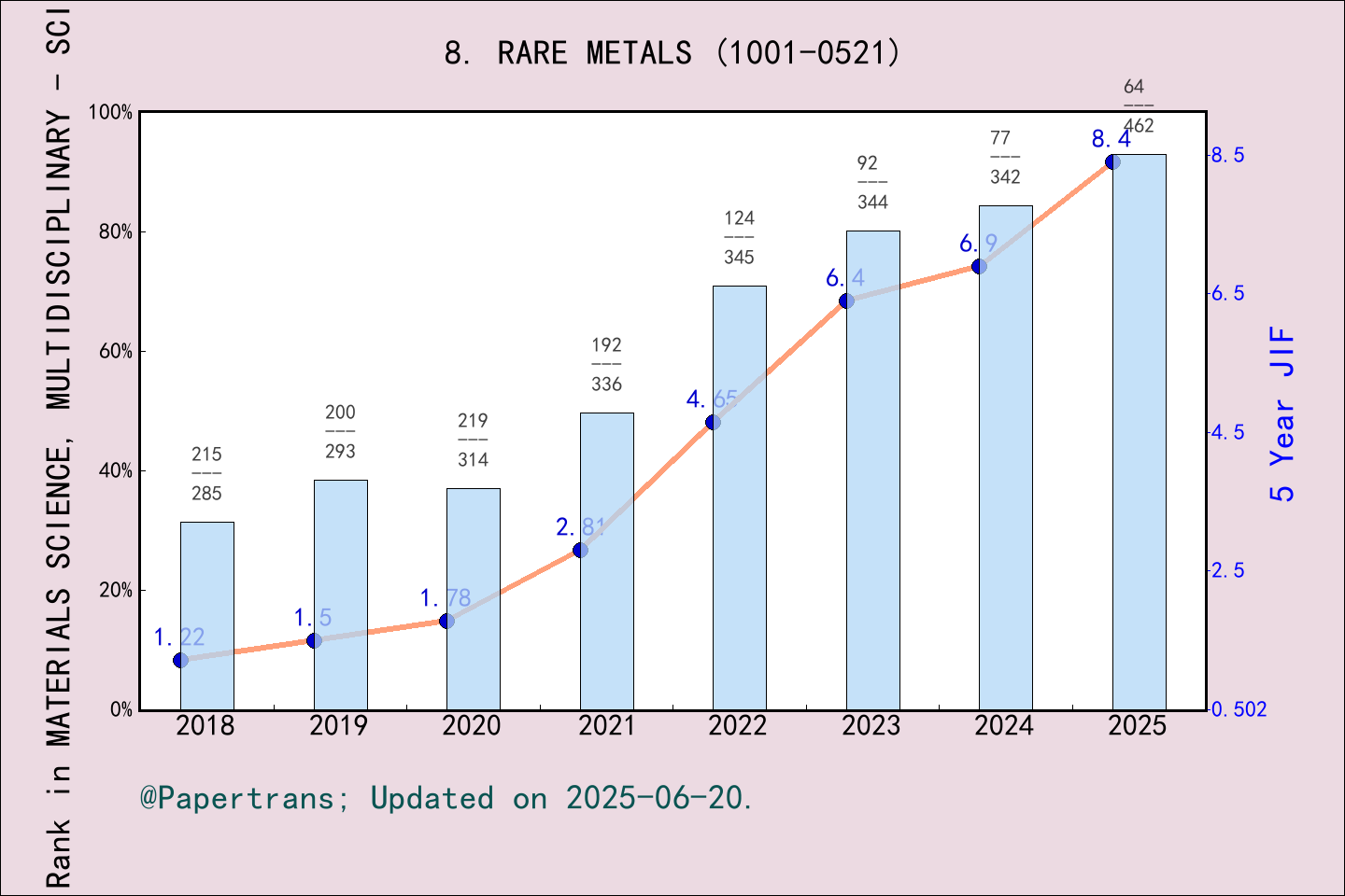 期刊影响因子2024/2025: RARE METALS, RARE METALS, ISSN:1001-0521, eISSN:1867-7185