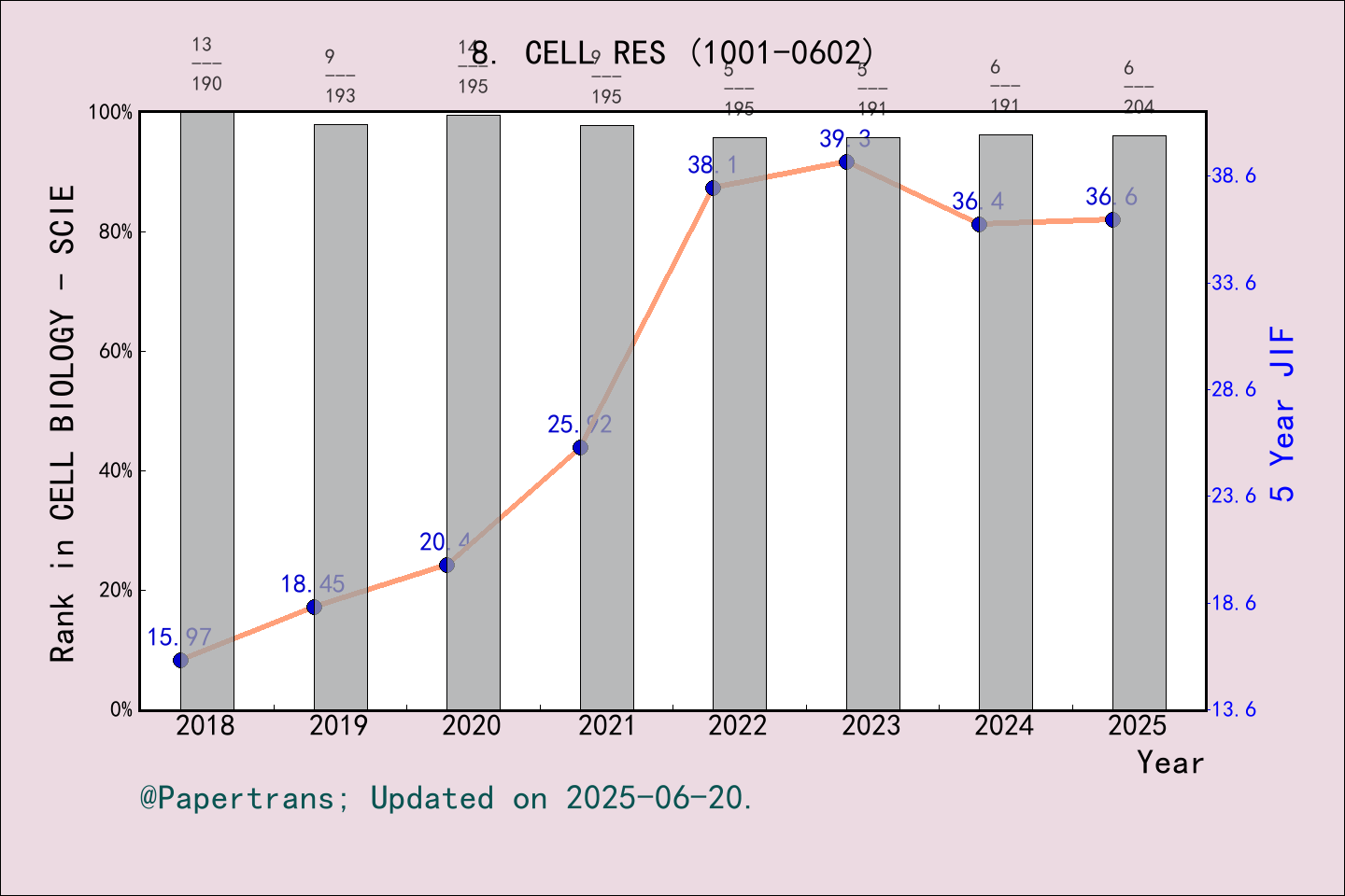 期刊影响因子2024/2025: CELL RESEARCH, CELL RES, ISSN:1001-0602, eISSN:1748-7838