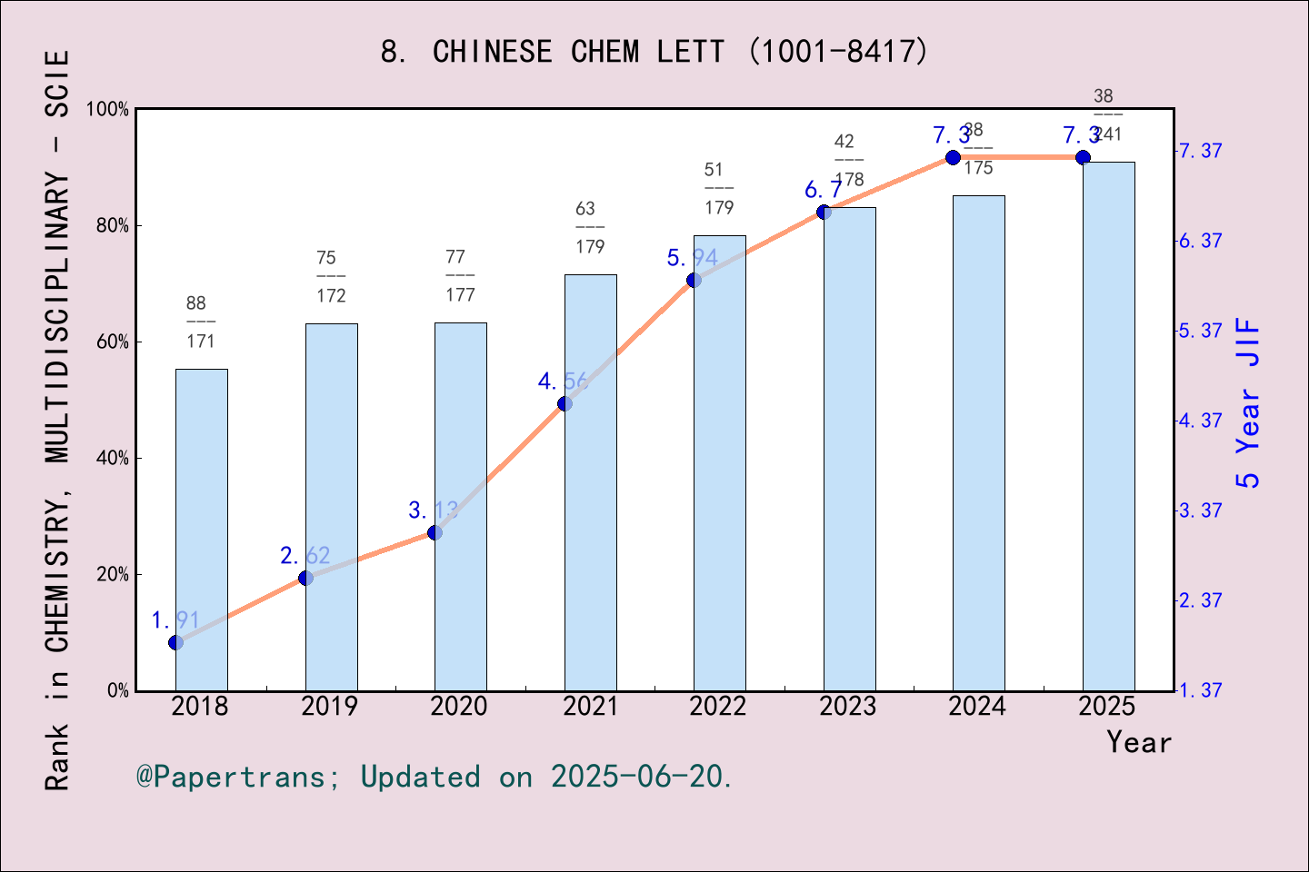 期刊影响因子2024/2025: CHINESE CHEMICAL LETTERS, CHINESE CHEM LETT, ISSN:1001 ...