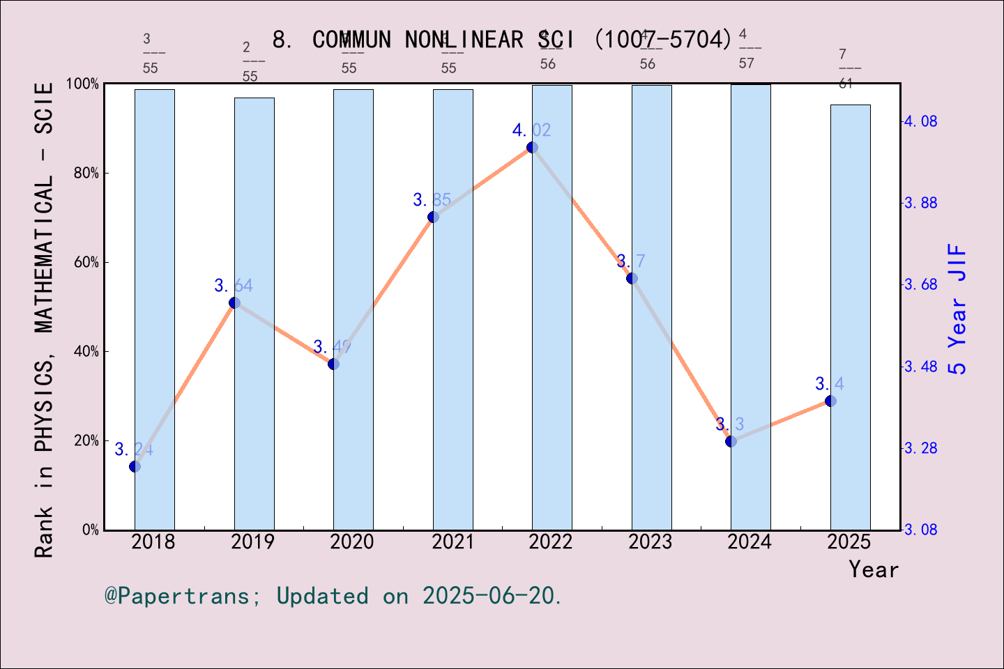 期刊影响因子2024/2025: Communications in Nonlinear Science and Numerical Simulation, COMMUN NONLINEAR ...