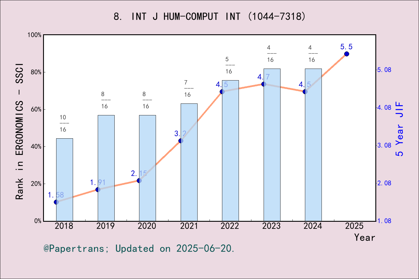 期刊影响因子2024/2025: INTERNATIONAL JOURNAL OF HUMAN-COMPUTER INTERACTION ...