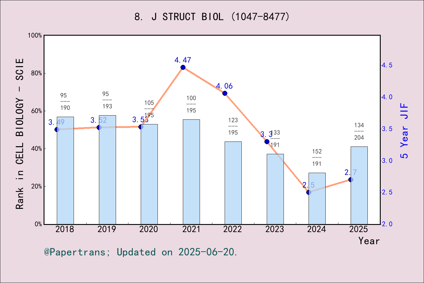 期刊影响因子2024/2025: JOURNAL OF STRUCTURAL BIOLOGY, J STRUCT BIOL, ISSN ...