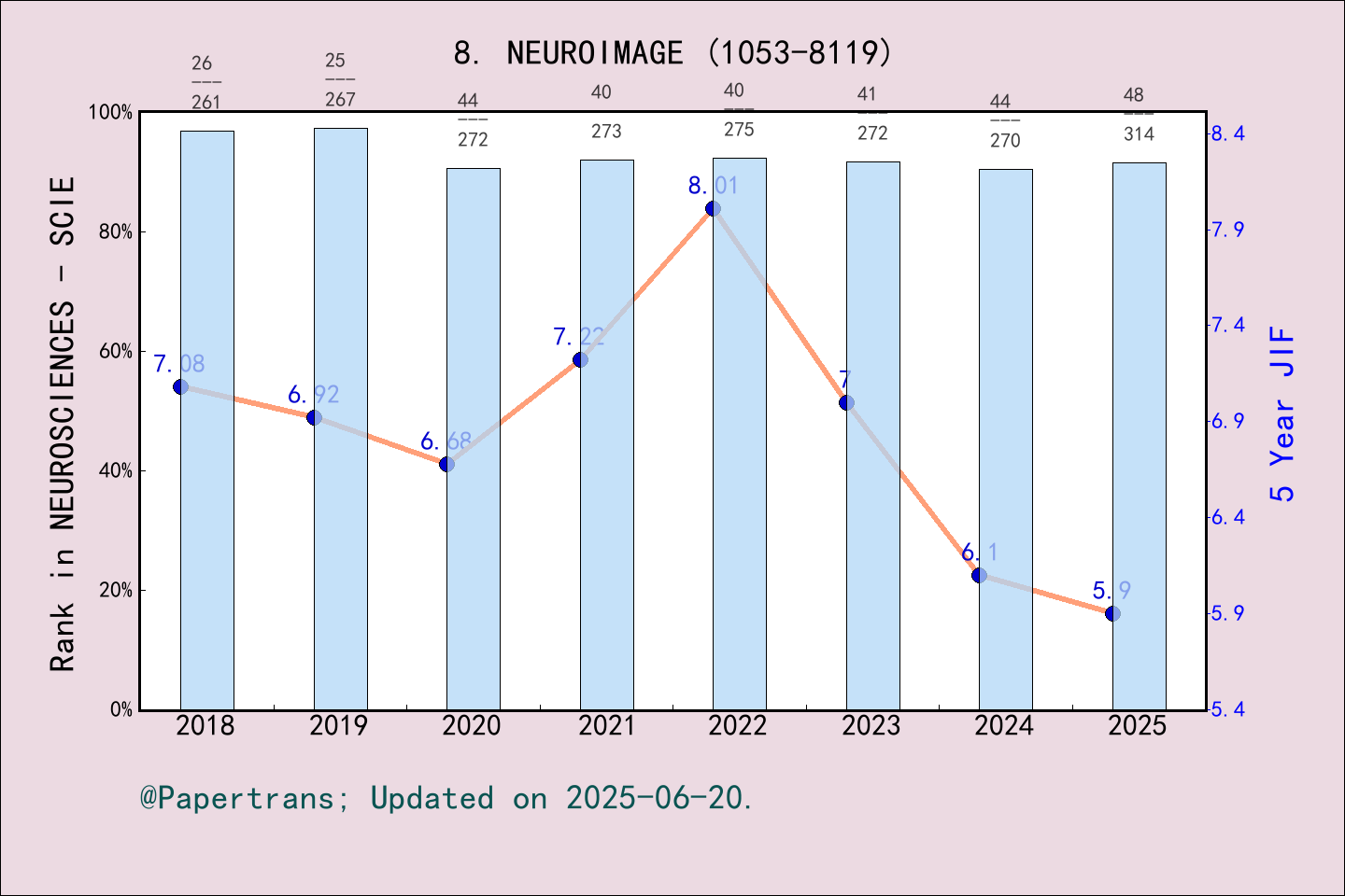 期刊影响因子2024/2025: NEUROIMAGE, NEUROIMAGE, ISSN:1053-8119, eISSN:1095-9572