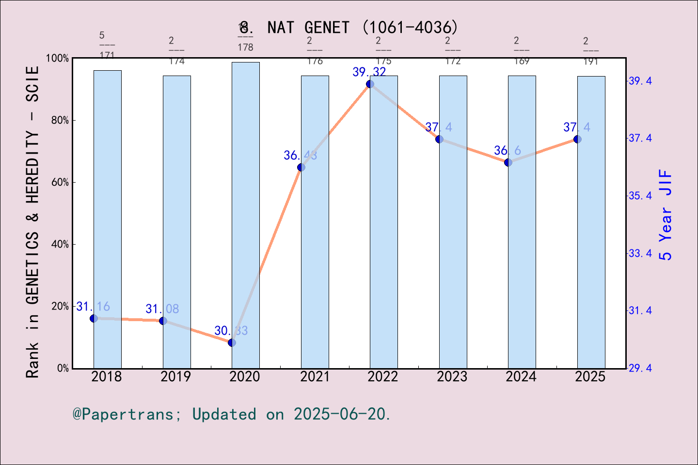 期刊影响因子2024/2025: NATURE GENETICS, NAT GENET, ISSN:1061-4036, eISSN:1546-1718