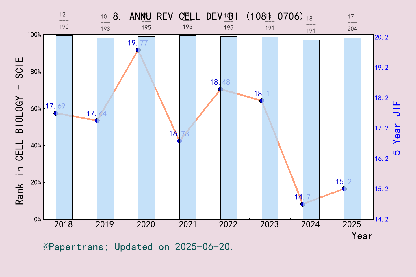 期刊影响因子2024/2025: Annual Review of Cell and Developmental Biology, ANNU ...