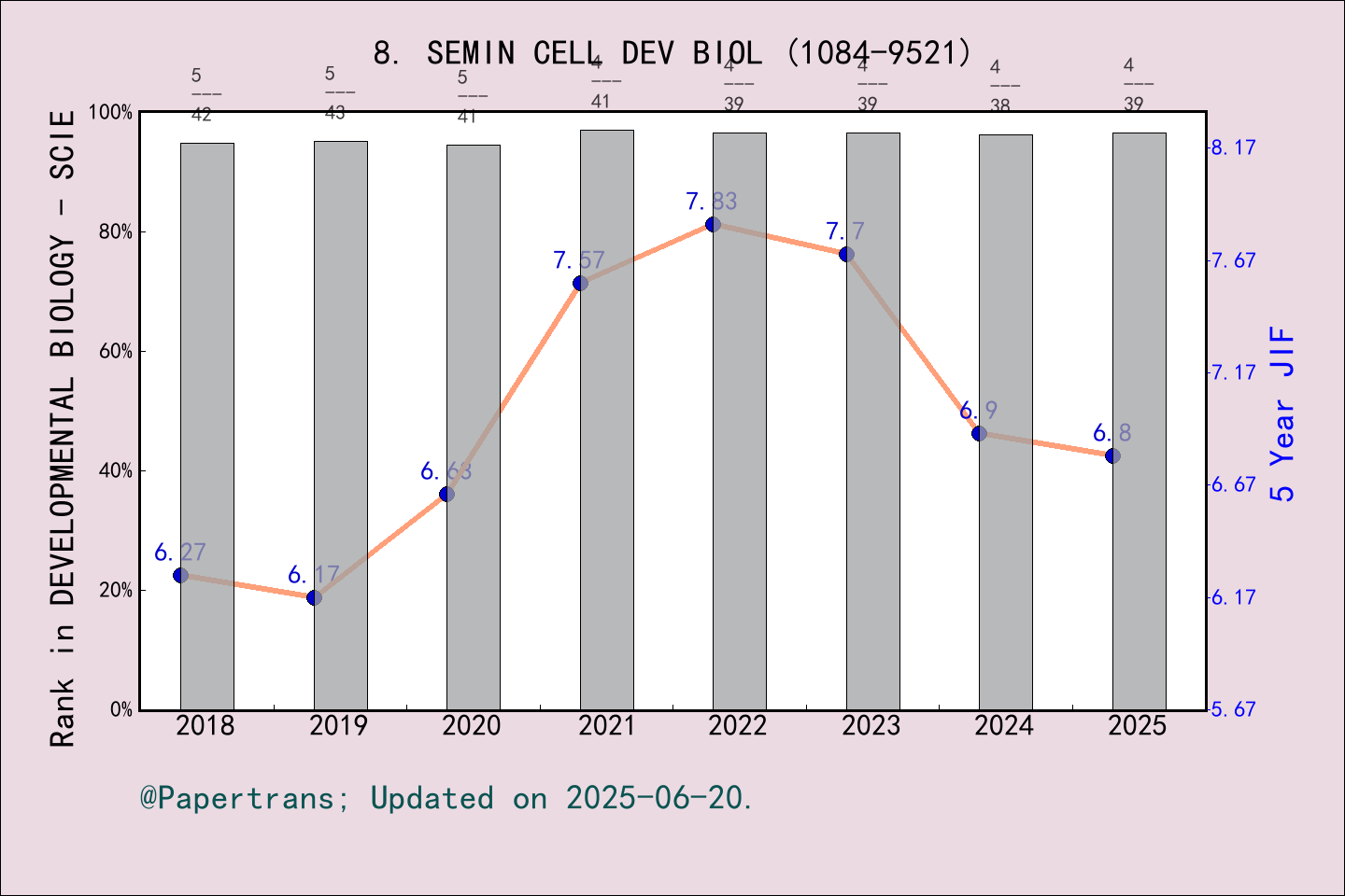 期刊影响因子2024/2025: SEMINARS IN CELL & DEVELOPMENTAL BIOLOGY, SEMIN CELL ...