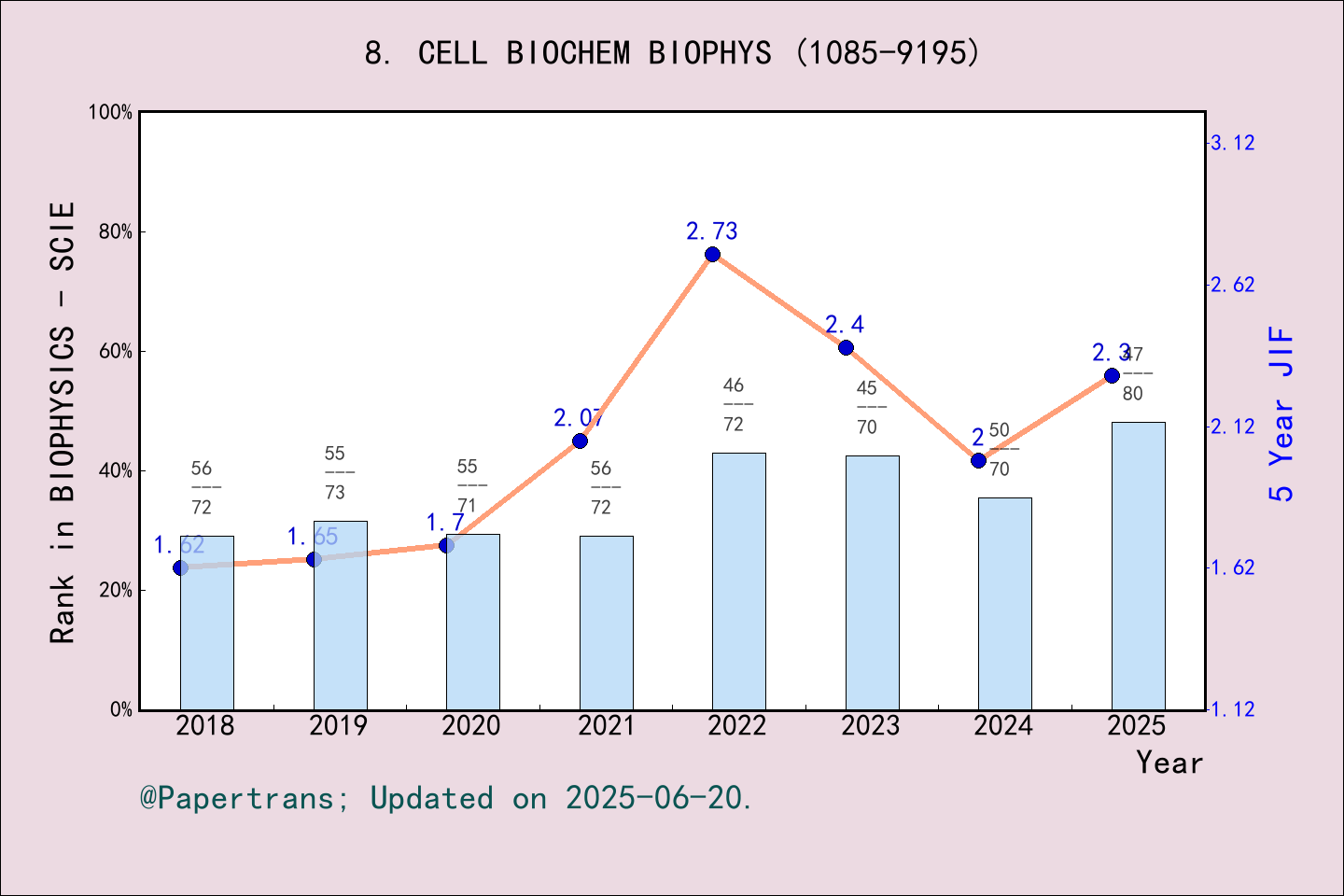 期刊影响因子2024/2025: CELL BIOCHEMISTRY AND BIOPHYSICS, CELL BIOCHEM BIOPHYS ...