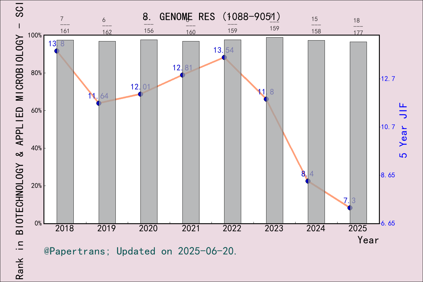 期刊影响因子2024/2025: GENOME RESEARCH, GENOME RES, ISSN:1088-9051, eISSN ...