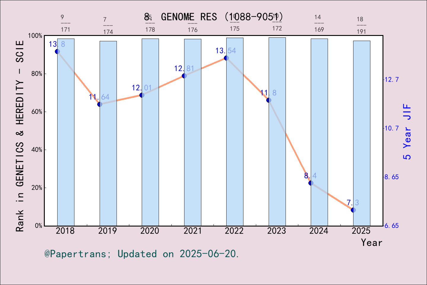 期刊影响因子2024/2025: GENOME RESEARCH, GENOME RES, ISSN:1088-9051, eISSN ...