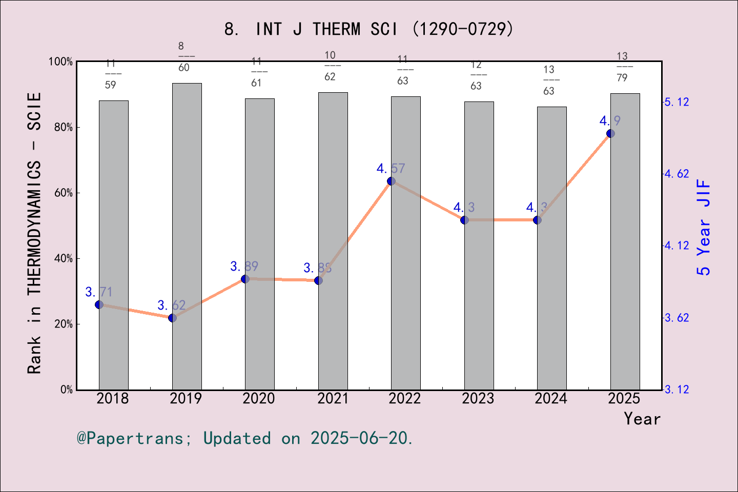 期刊影响因子2024/2025: INTERNATIONAL JOURNAL OF THERMAL SCIENCES, INT J THERM SCI, ISSN:1290-0729 ...