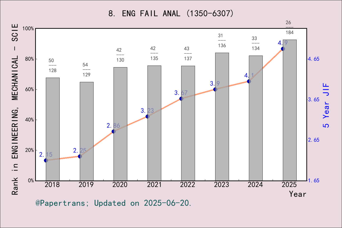 期刊影响因子2024/2025: Engineering Failure Analysis, ENG FAIL ANAL, ISSN:1350 ...