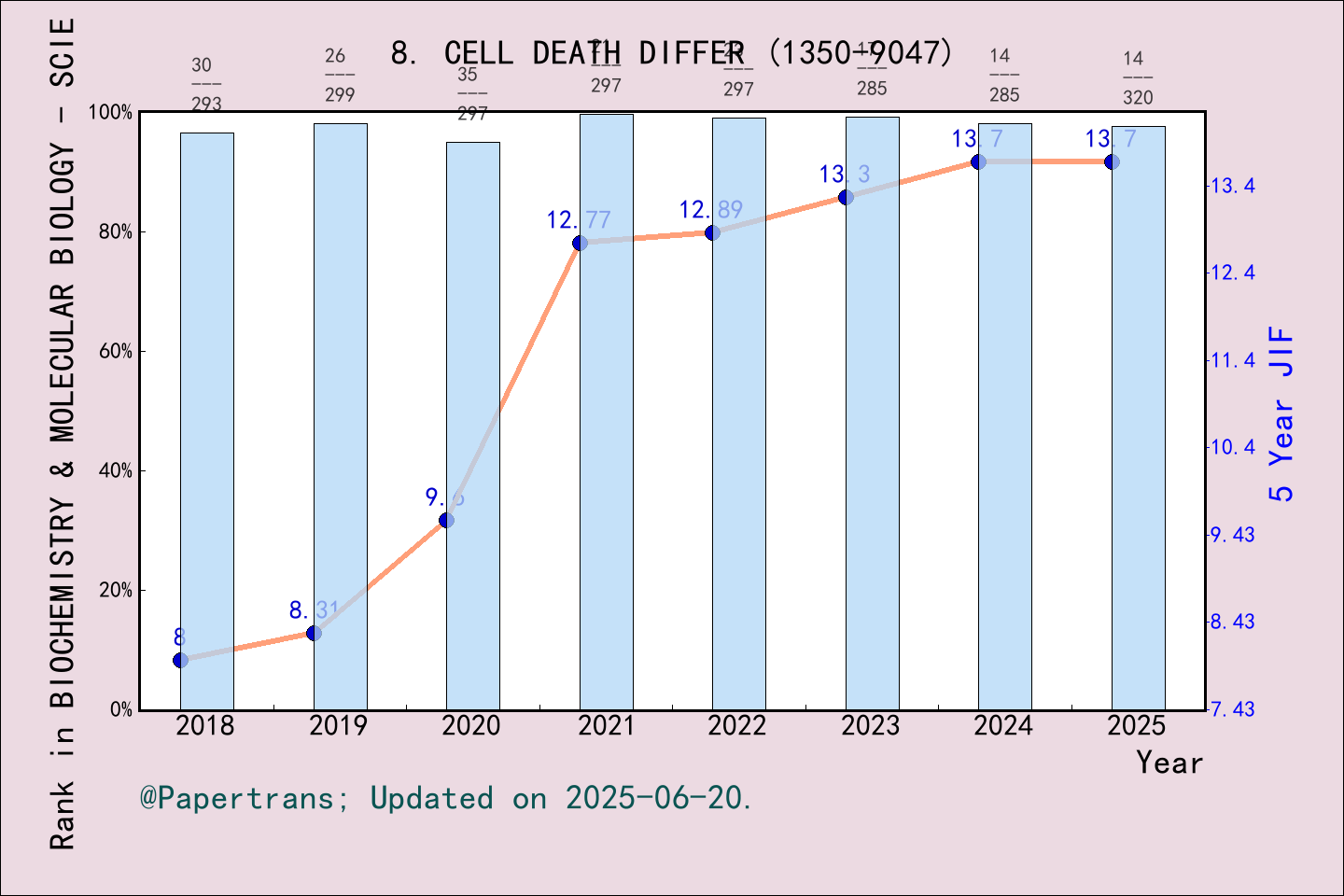 期刊影响因子2024/2025: CELL DEATH AND DIFFERENTIATION, CELL DEATH DIFFER ...