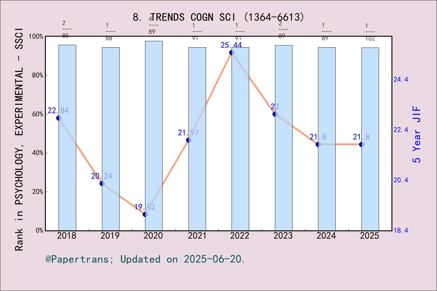 期刊影响因子2024/2025: TRENDS IN COGNITIVE SCIENCES, TRENDS COGN SCI, ISSN:1364-6613, eISSN:1879-307X