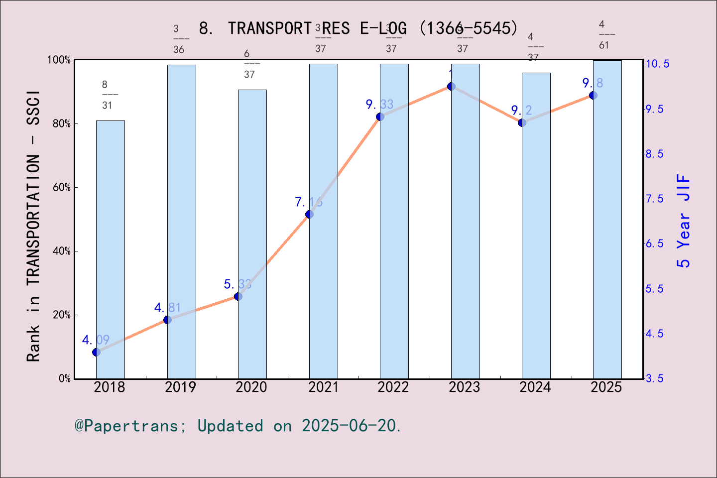 期刊影响因子2024/2025: TRANSPORTATION RESEARCH PART E-LOGISTICS AND ...
