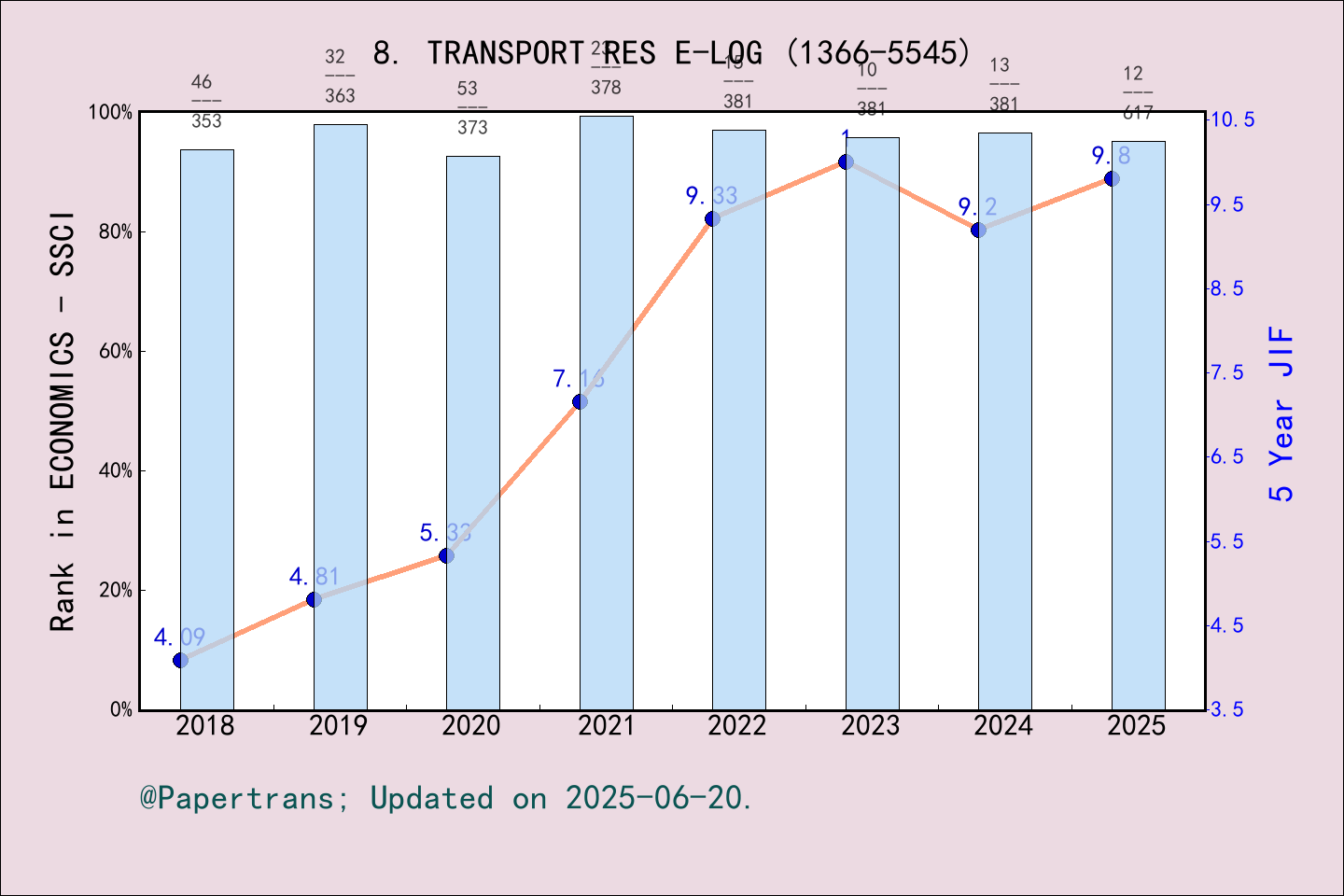 期刊影响因子2024/2025: TRANSPORTATION RESEARCH PART E-LOGISTICS AND ...